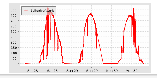Measure Your Plug-and-Play Solar by OpenHAB - MyHowTo.Blog - How To’s ...